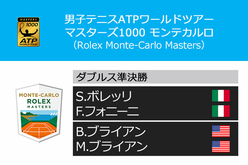 男子テニスatpワールドツアー2018 マスターズ1000 モンテカルロ ダブルス準決勝 Sボレッリ Fフォニーニ Vs B