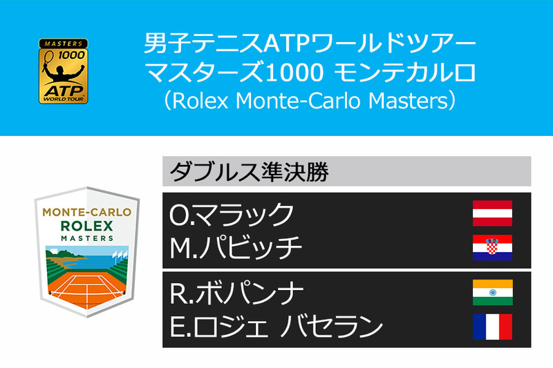 男子テニスatpワールドツアー2018 マスターズ1000 モンテカルロ ダブルス準決勝 Oマラック Mパビッチ Vs Rボパンナ
