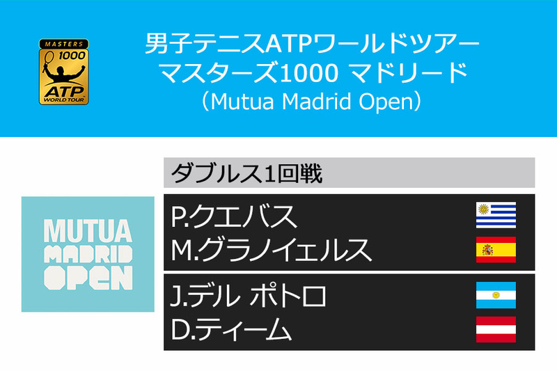 男子テニスatpワールドツアー2018 マスターズ1000 マドリード ダブルス1回戦 Pクエバス Mグラノイェルス Vs Jデル