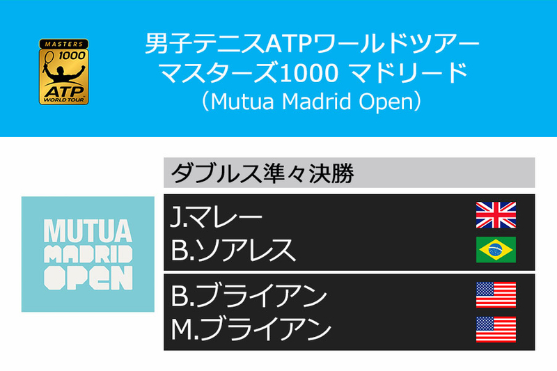 男子テニスatpワールドツアー2018 マスターズ1000 マドリード ダブルス準々決勝 Jマレー Bソアレス Vs Bブライアン